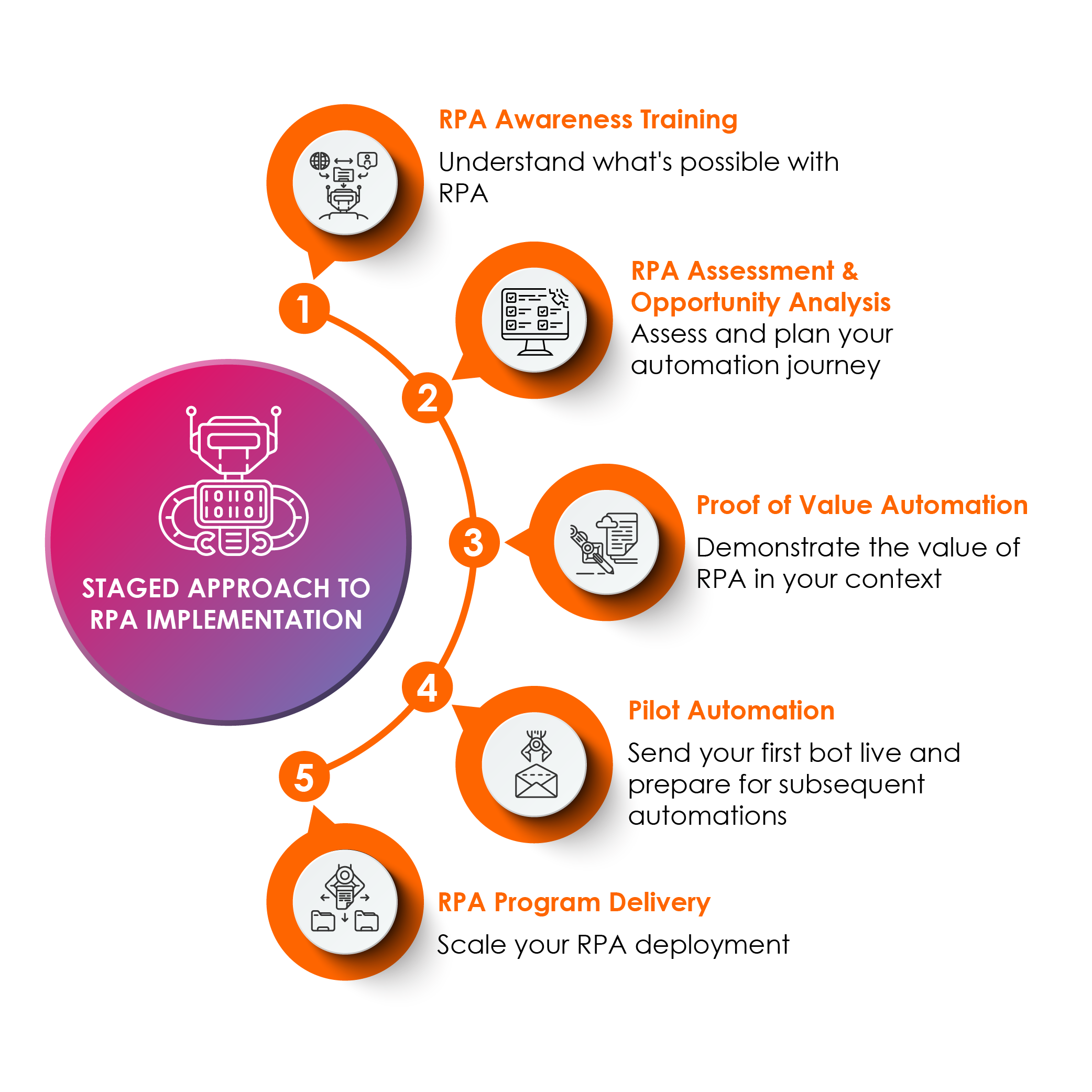 Rpa Assessment Template